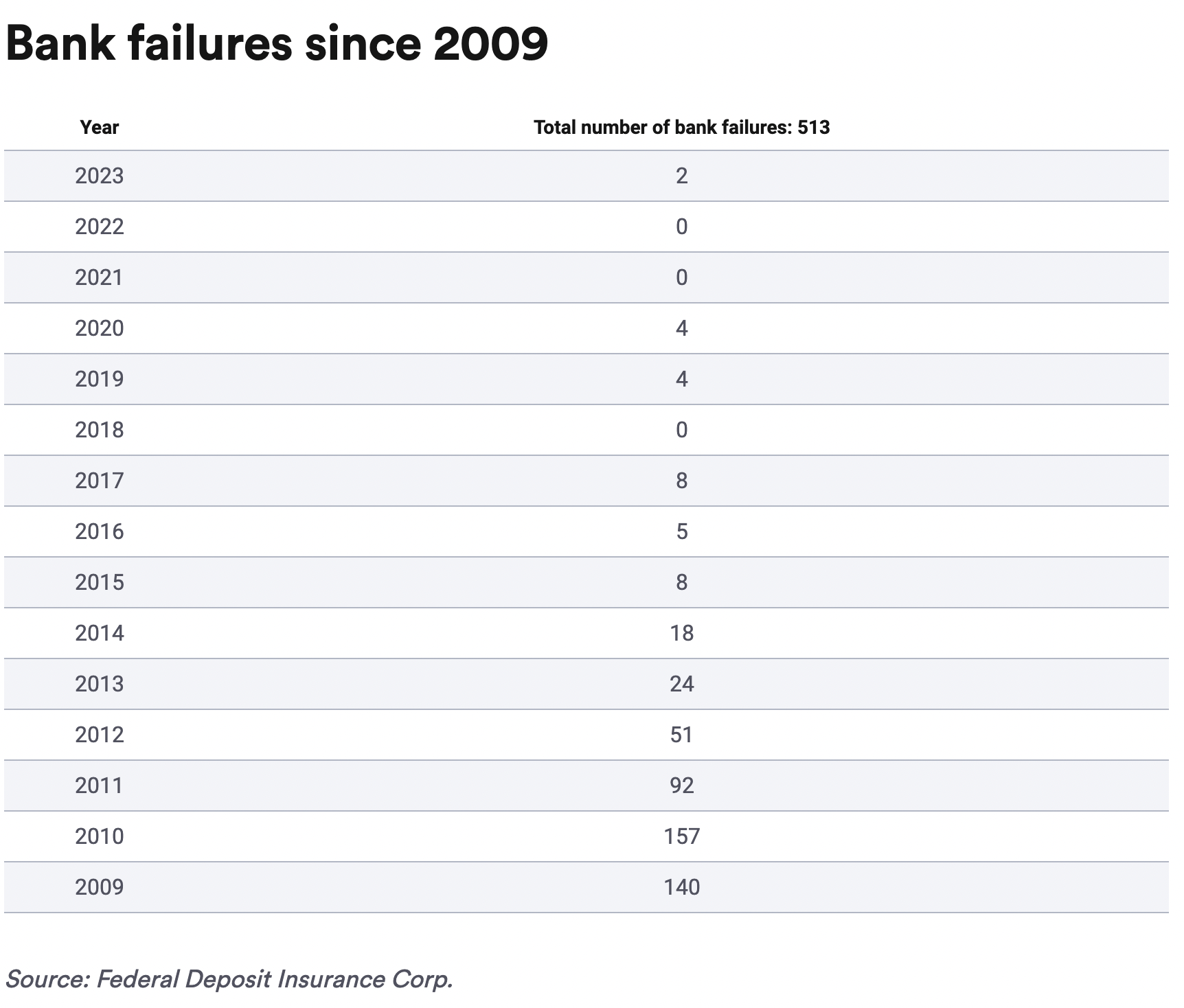 FDIC List of Bank Failures - Where to Park Money NOW!