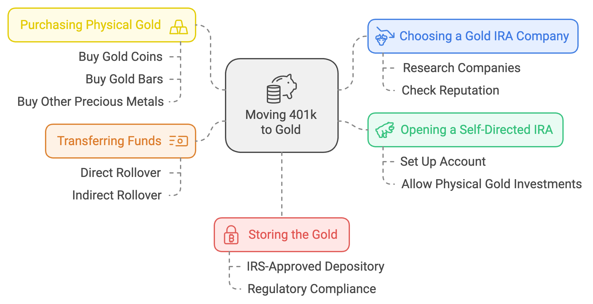 How to Move 401k to Gold Without Penalty - Securing Your Retirement